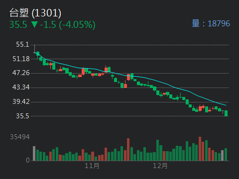 1301 台塑 - 嚇出一身冷汗｜CMoney 股市爆料同學會