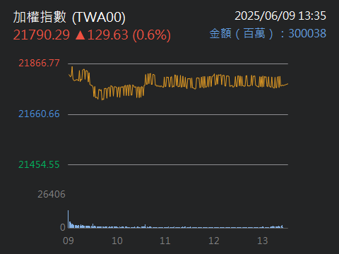 TWA00 加權指數 - 如果照技術推 22000-22020 應該近期有機會來 ...｜CMoney 股市爆料同學會