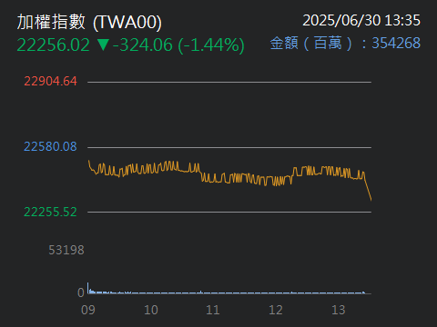 TWA00 加權指數 - 期貨要X很難🤣｜股市爆料同學會
