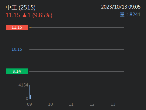 2515 中工 - 開盤就鎖，好兇｜CMoney 股市爆料同學會