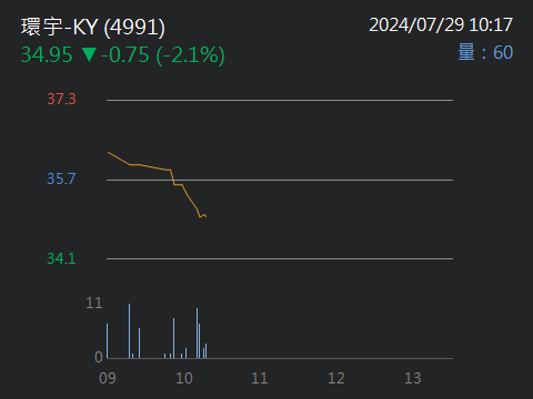 4991 環宇-KY - 山猴破35了怎麼看，朝25-1...｜CMoney 股市爆料同學會