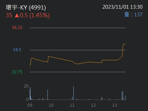 環宇-KY(4991)-今日股價走勢+環宇-KY討論區