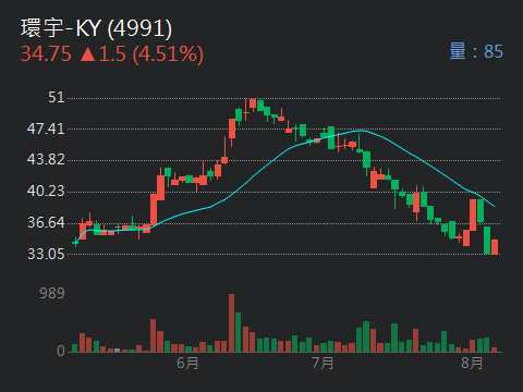 4991 環宇-KY - https://tw.stock.yahoo.com/new...｜CMoney 股市爆料同學會