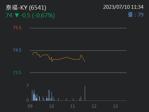 6541 泰福-KY - 光頭總裁趕快來救泰福哦，連現增...｜CMoney 股市爆料同學會