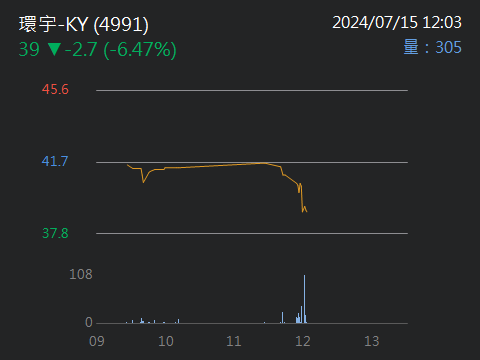 環宇-KY(4991) - 今日股價走勢+環宇-KY討論區