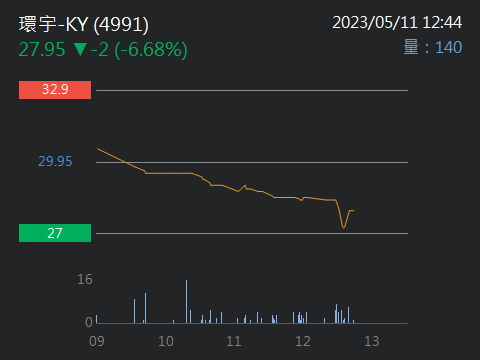 4991 環宇-KY - 這隻真的慘不忍睹，前幾天買31直接套牢｜股市爆料同學會