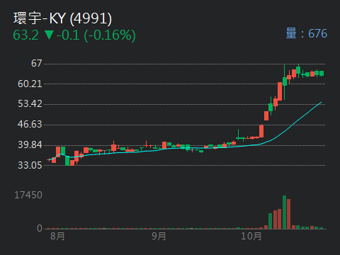 4991 環宇-KY - https://ww2.money-link.com.tw/...｜股市爆料同學會