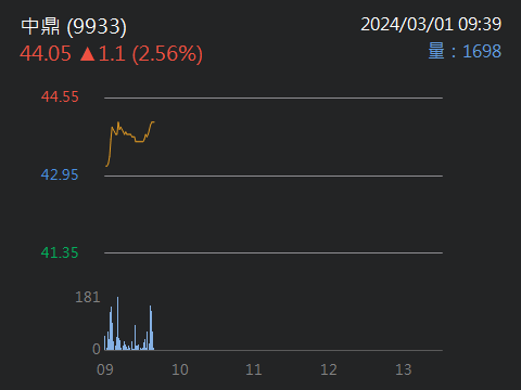 9933 中鼎 - 來了來了｜CMoney 股市爆料同學會