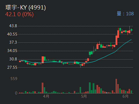 環宇-KY(4991) - 今日股價走勢+環宇-KY討論區