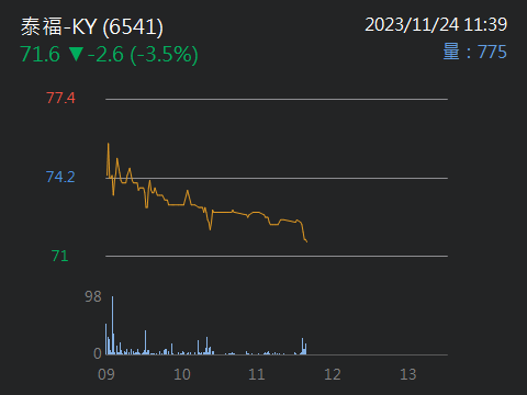 6541 泰福-KY - 烙賽股，只要到75就是賣｜CMoney 股市爆料同學會