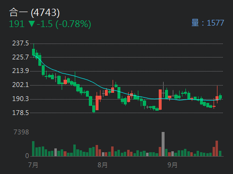 4743 合一 - https://m.cnyes...｜CMoney 股市爆料同學會