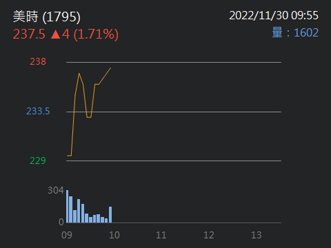 1795 美時 - 請問美時何時處置完？｜CMoney 股市爆料同學會