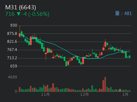6643 M31 - 某位無名小卒蠻會演的！ 2024年6月一路喊空福華，然後就5...｜CMoney 股市爆料同學會