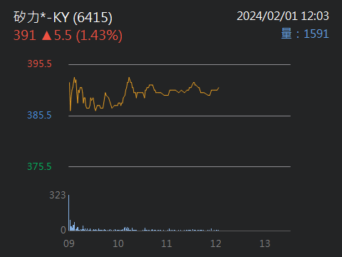 6415 矽力*-KY - 今天怎變硬挺了｜CMoney 股市爆料同學會