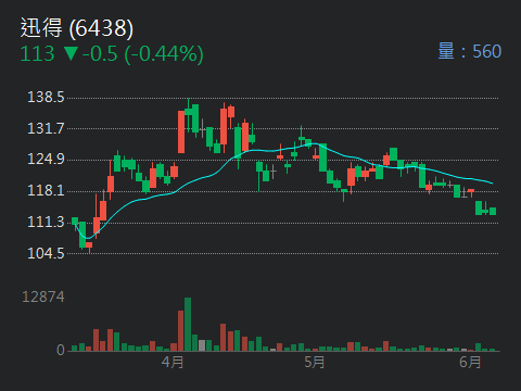 6438 迅得 - 只能安慰自己至少還有113.....｜CMoney 股市爆料同學會