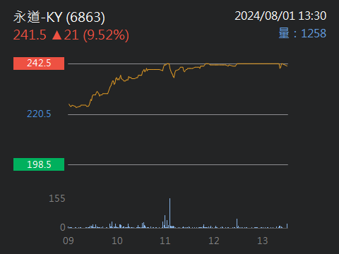 永道-KY(6863) - 今日股價走勢+永道-KY討論區