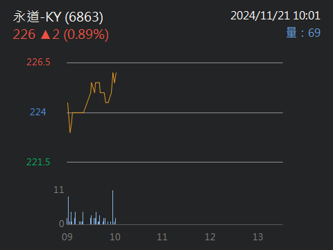 永道-KY(6863)-今日即時股價查詢、歷史行情走勢與網路討論區｜CMoney 股市爆料同學會