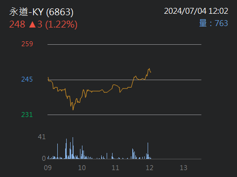 6863 永道-KY - 早盤232.5加碼的小菜雞路過｜CMoney 股市爆料同學會