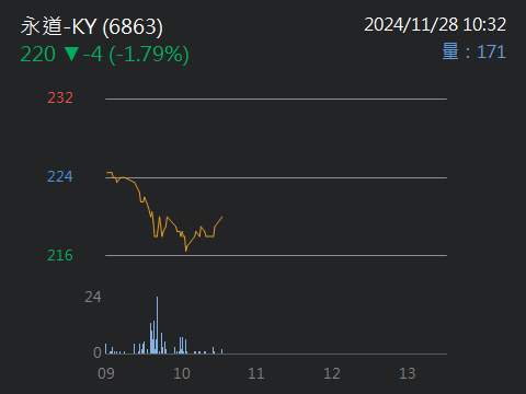 永道-KY(6863)-今日即時股價查詢、歷史行情走勢與網路討論區｜CMoney 股市爆料同學會