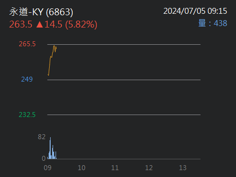 6863 永道-KY - 哎呀 早盤就出1/3，少賺不少 可惜了｜CMoney 股市爆料同學會