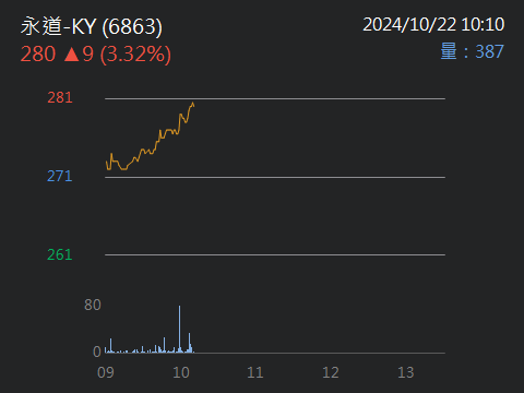 永道-KY(6863)-今日股價與歷史走勢+股市討論區