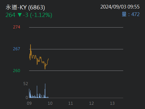 永道-KY(6863)-今日股價與歷史走勢+永道-KY討論區