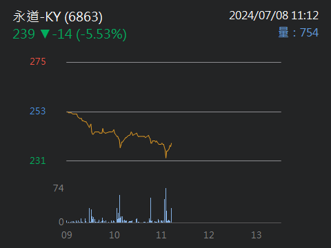 6863 永道-KY - 哈哈 感覺好像上周四的感覺 又在低點再加碼一些，希望我的感覺...｜CMoney 股市爆料同學會