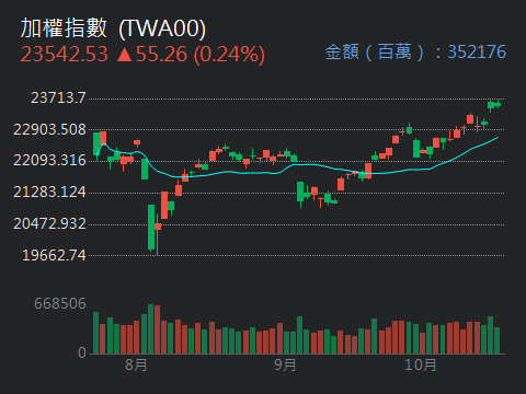 TWA00 加權指數 - 2024年10月22日（二）早...｜CMoney 股市爆料同學會