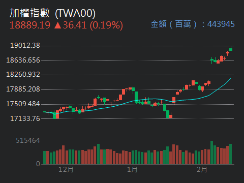TWA00 加權指數 - 財政部2月16日宣布調降豪宅交...｜CMoney 股市爆料同學會