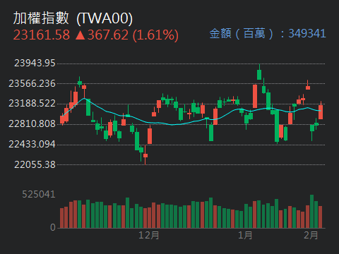 TWA00 加權指數 - 2025年2月6日（四）早安。 投資市場正觀察美國Fed降息...｜股市爆料同學會