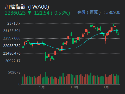 TWA00 加權指數 - 2024年11月14日（四）早安。 剛剛公布的美國10月CP...｜股市爆料同學會