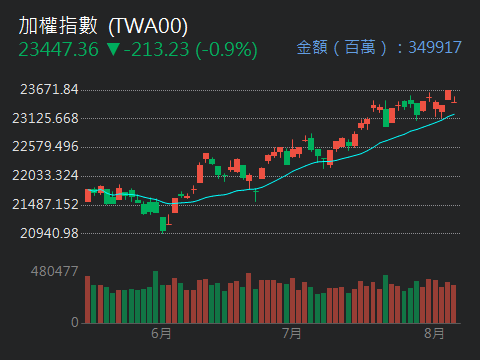 TWA00 加權指數 - 2025年8月7日（四）早。 美最新企業財報大多表現很好，A...｜CMoney 股市爆料同學會