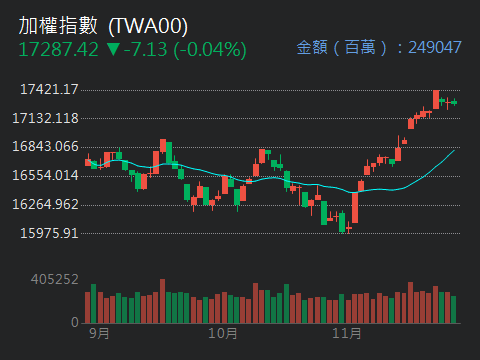 TWA00 加權指數 - 早安11/27（週一） 美國假日購物季隨24日感恩節「黑色星...｜CMoney 股市爆料同學會