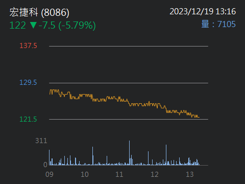 8086 宏捷科 - 出貨太兇｜CMoney 股市爆料同學會