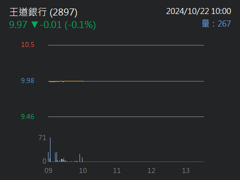 2897 王道銀行 - 今天的王道無趣，主力縮手，震幅...｜CMoney 股市爆料同學會