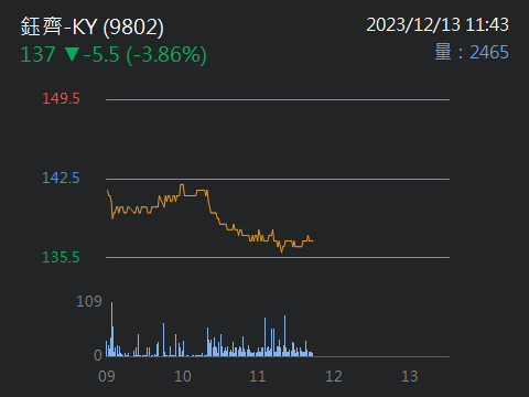 9802 鈺齊-KY - 這隻真是不好做｜CMoney 股市爆料同學會