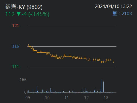 9802 鈺齊-KY - 太慘了｜CMoney 股市爆料同學會