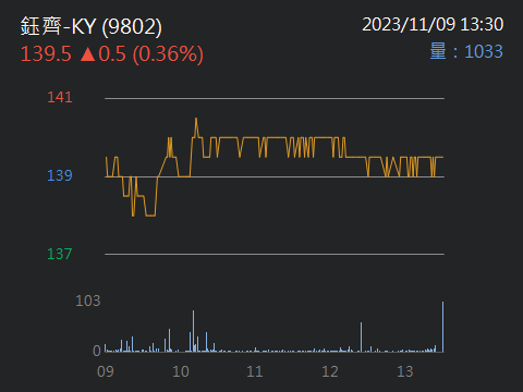 9802 鈺齊-KY - 為什麼隔壁的紡織成衣今年復甦這...｜CMoney 股市爆料同學會