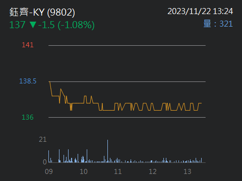 9802 鈺齊-KY - 量縮怎麼看｜股市爆料同學會