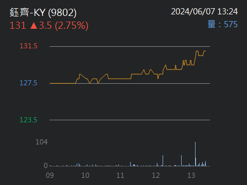 鈺齊-KY(9802) - 今日股價走勢+鈺齊-KY討論區