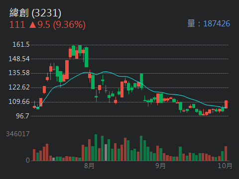 3231 緯創 - 資金狂買 AI https://tw.news.yaho...｜CMoney 股市爆料同學會