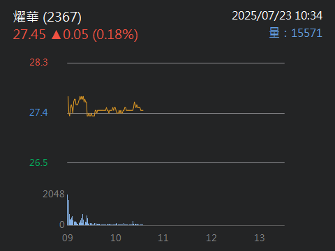2367 燿華 - 跟上｜CMoney 股市爆料同學會
