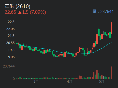 2610 華航 - 業績帶勁強棒Q2主打星 台表科、裕民等吸引資金搶先布局 ...｜CMoney 股市爆料同學會