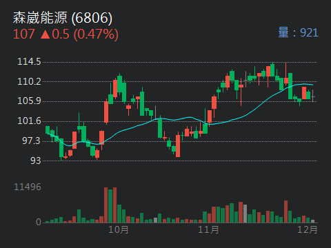 6806 森崴能源 - 微軟創辦人蓋茲：全球升溫難控...｜CMoney 股市爆料同學會
