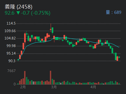 2458 義隆 - 義隆Q2、Q3增溫墊高，高階產...｜CMoney 股市爆料同學會
