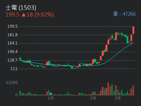1503 士電 - 別只看00939、00940 ...｜CMoney 股市爆料同學會