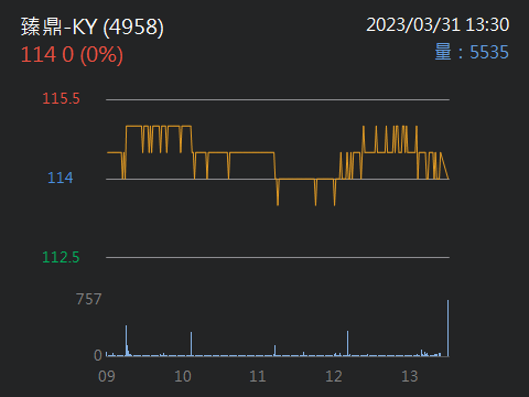 4958 臻鼎-KY - 終端需求未復甦 IC載板挑戰大...｜CMoney 股市爆料同學會