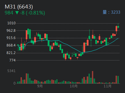 6643 M31 - 《半導體》M31今明年營收拚增...｜CMoney 股市爆料同學會