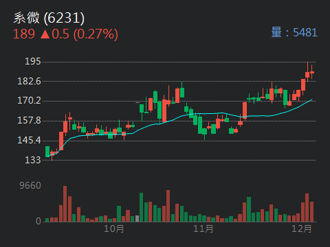 6231 系微 - 中信投顧2024年展望 台股可...｜CMoney 股市爆料同學會
