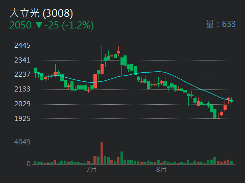 3008 大立光 - 研調下修今年手機出貨量 估明年...｜CMoney 股市爆料同學會